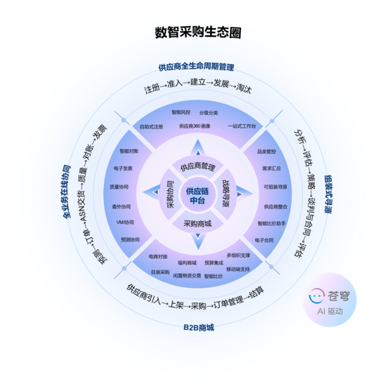 Kingdee Cloud V7.0 procurement cloud New Feature is here - Kingdee ...