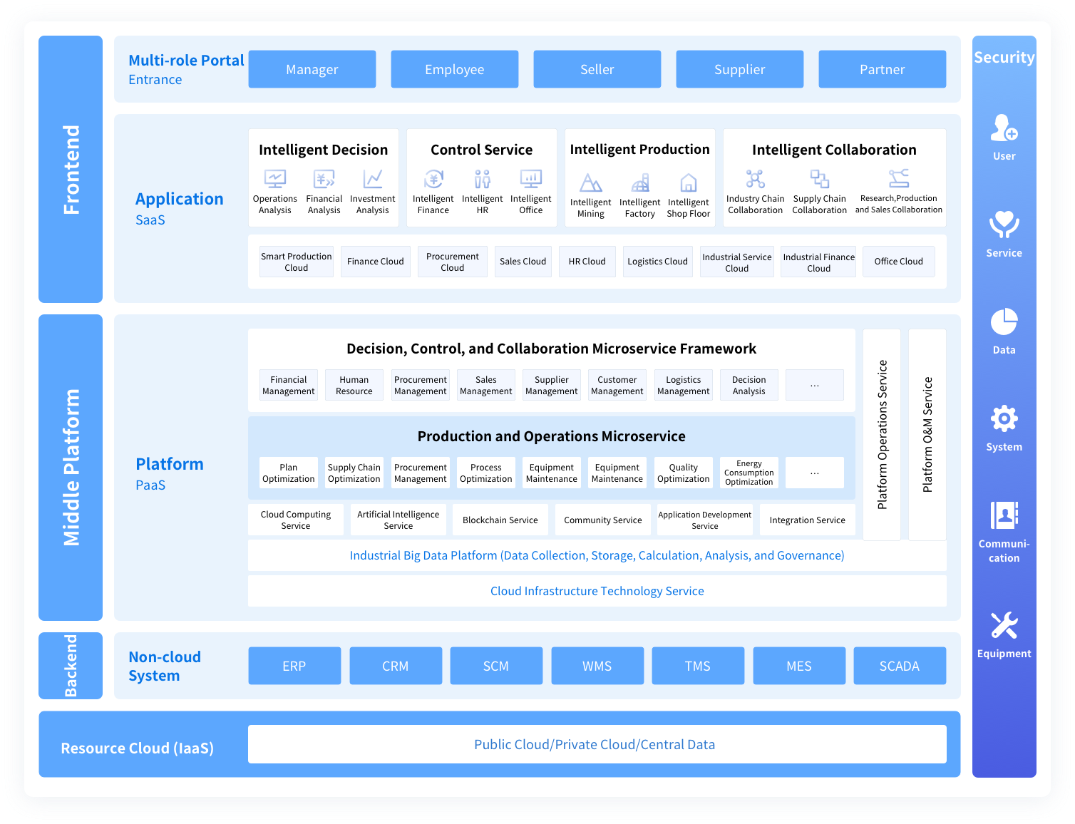 Digital Transformation Solution for Energy and Resources Industry ...